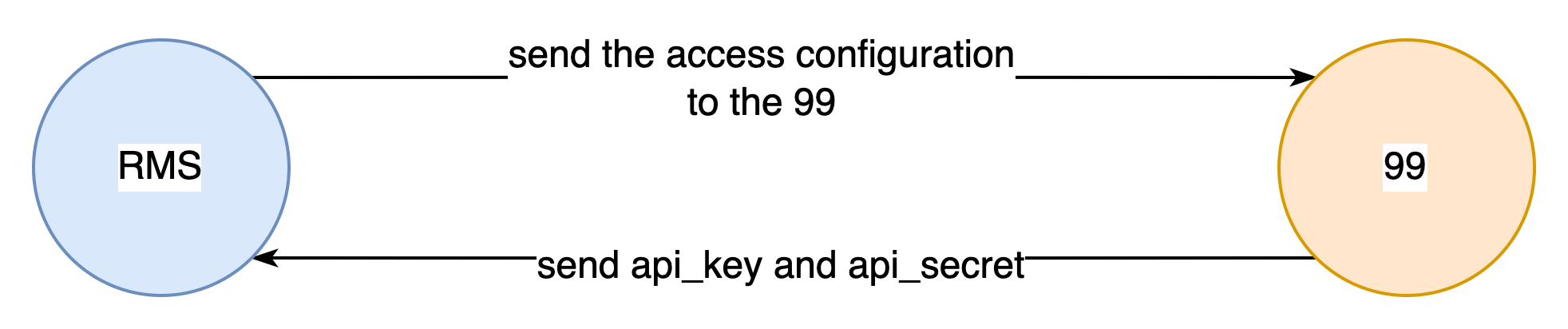 RMS Open API | Gas Station Open API